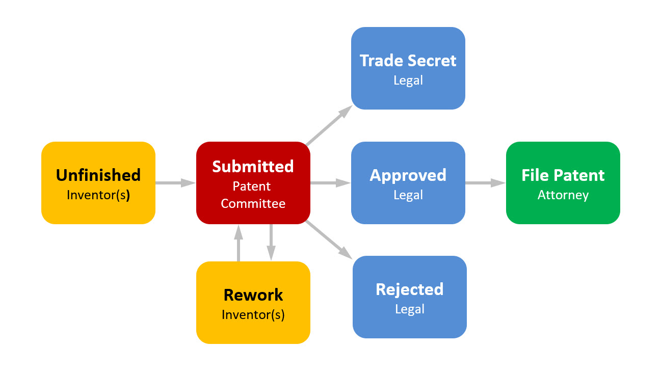 Flow | Intellectual Property Management Software